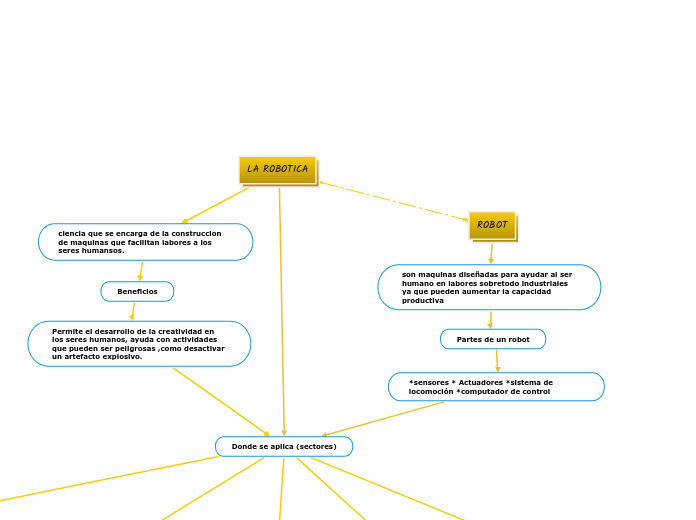 LA ROBOTICA - Mind Map